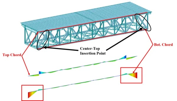 Understanding the Impact of Insertion Points and Beam End Release